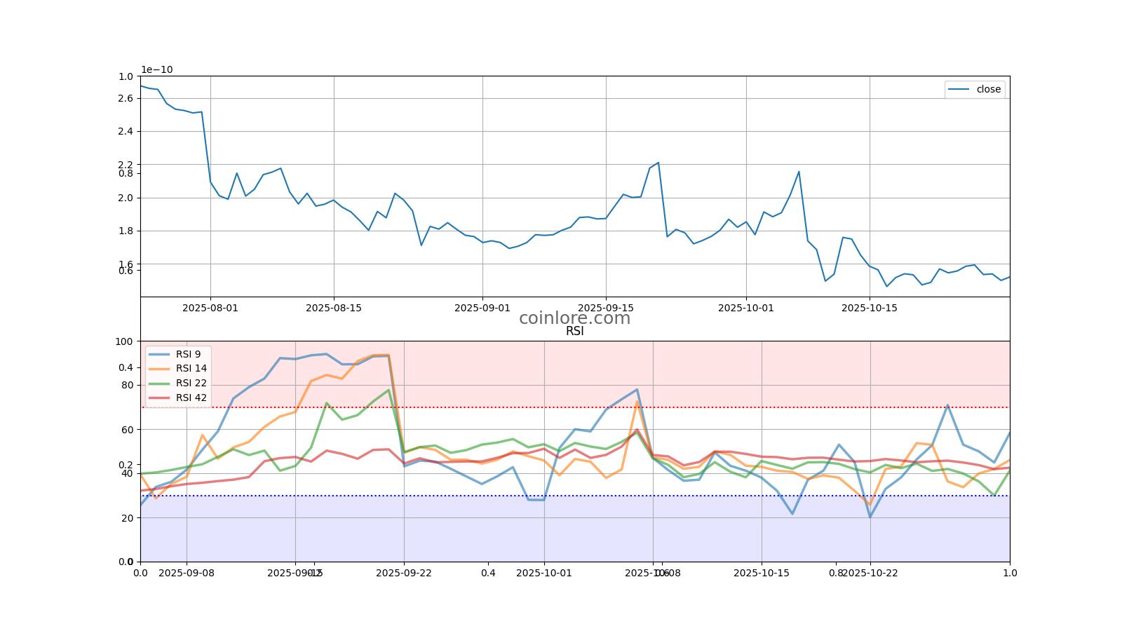 Bali Token RSI indicator