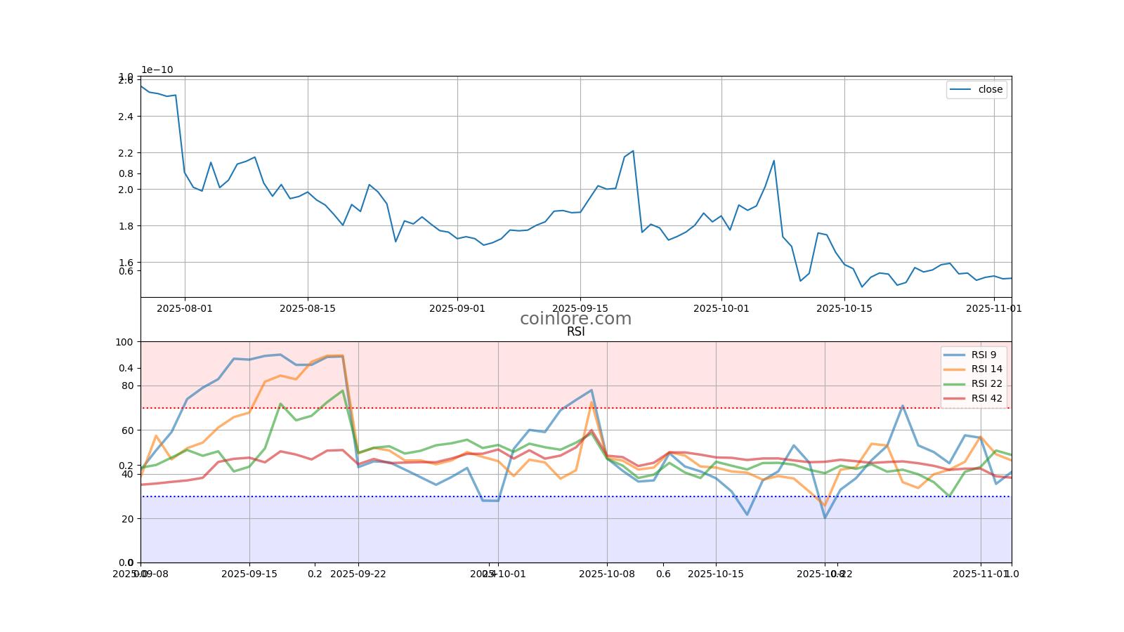 Bali Token RSI indicator
