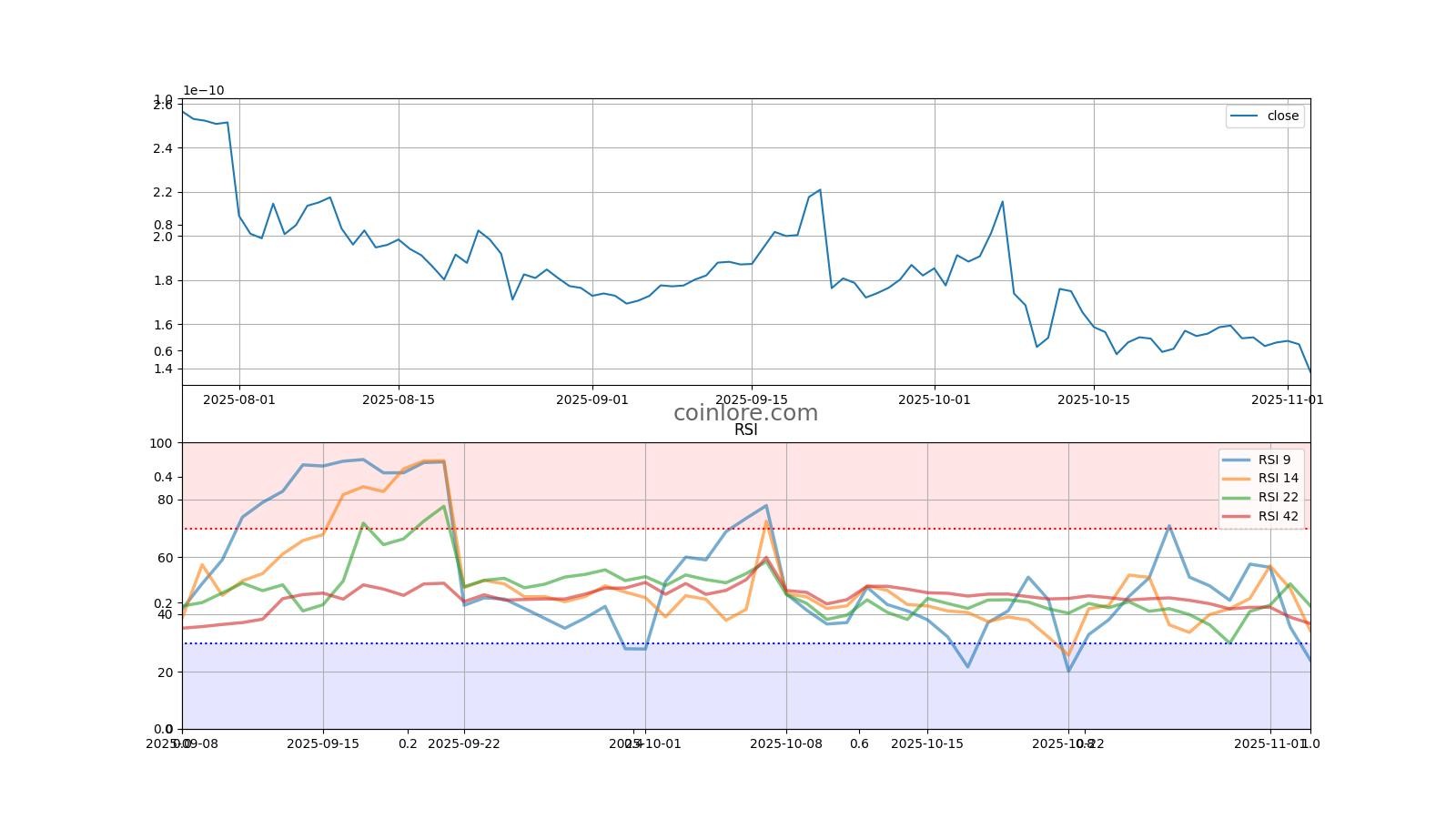Bali Token RSI indicator