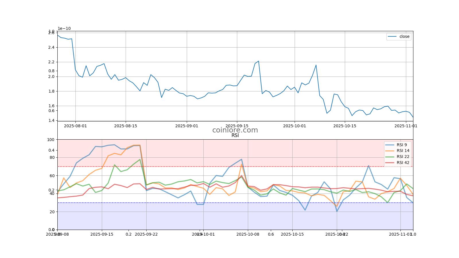 Bali Token RSI indicator