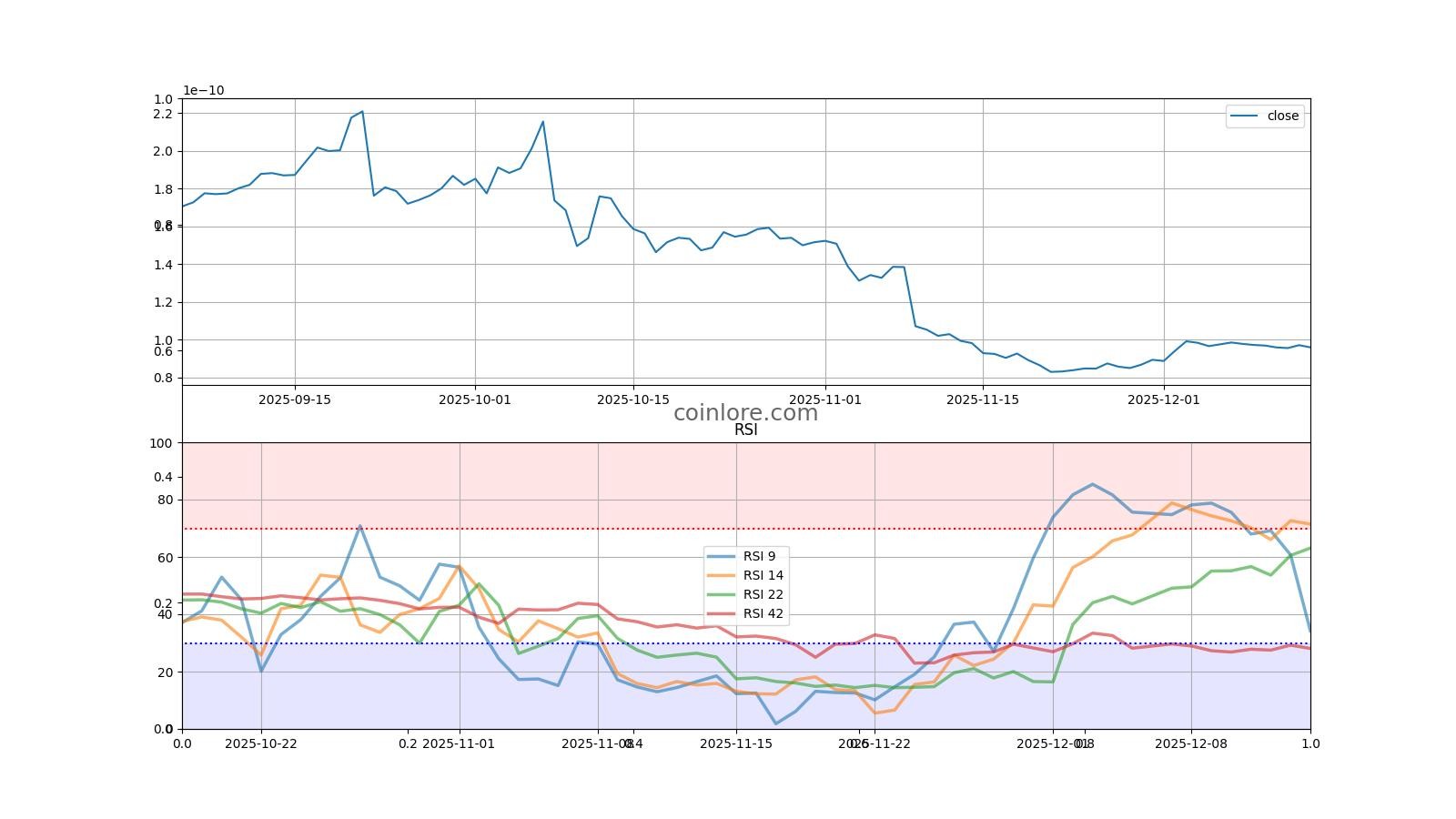 Bali Token RSI indicator