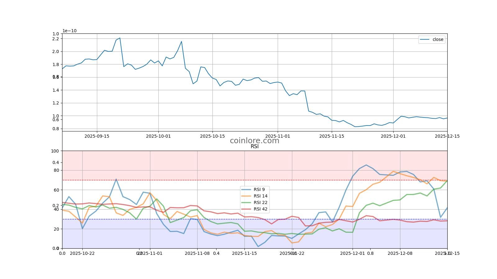 Bali Token RSI indicator