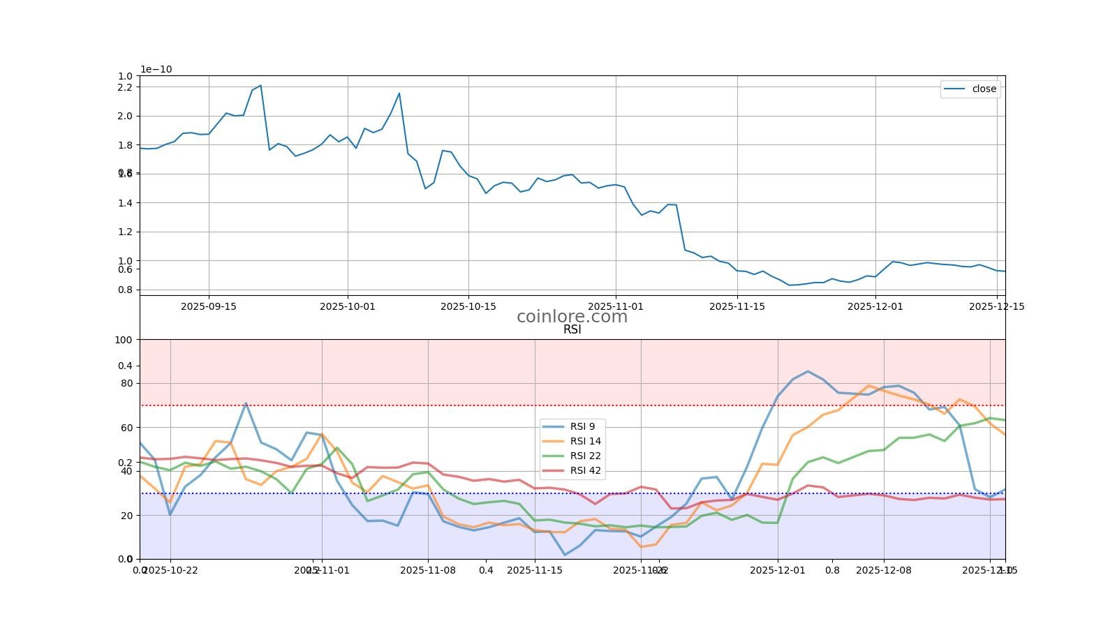 Bali Token RSI indicator