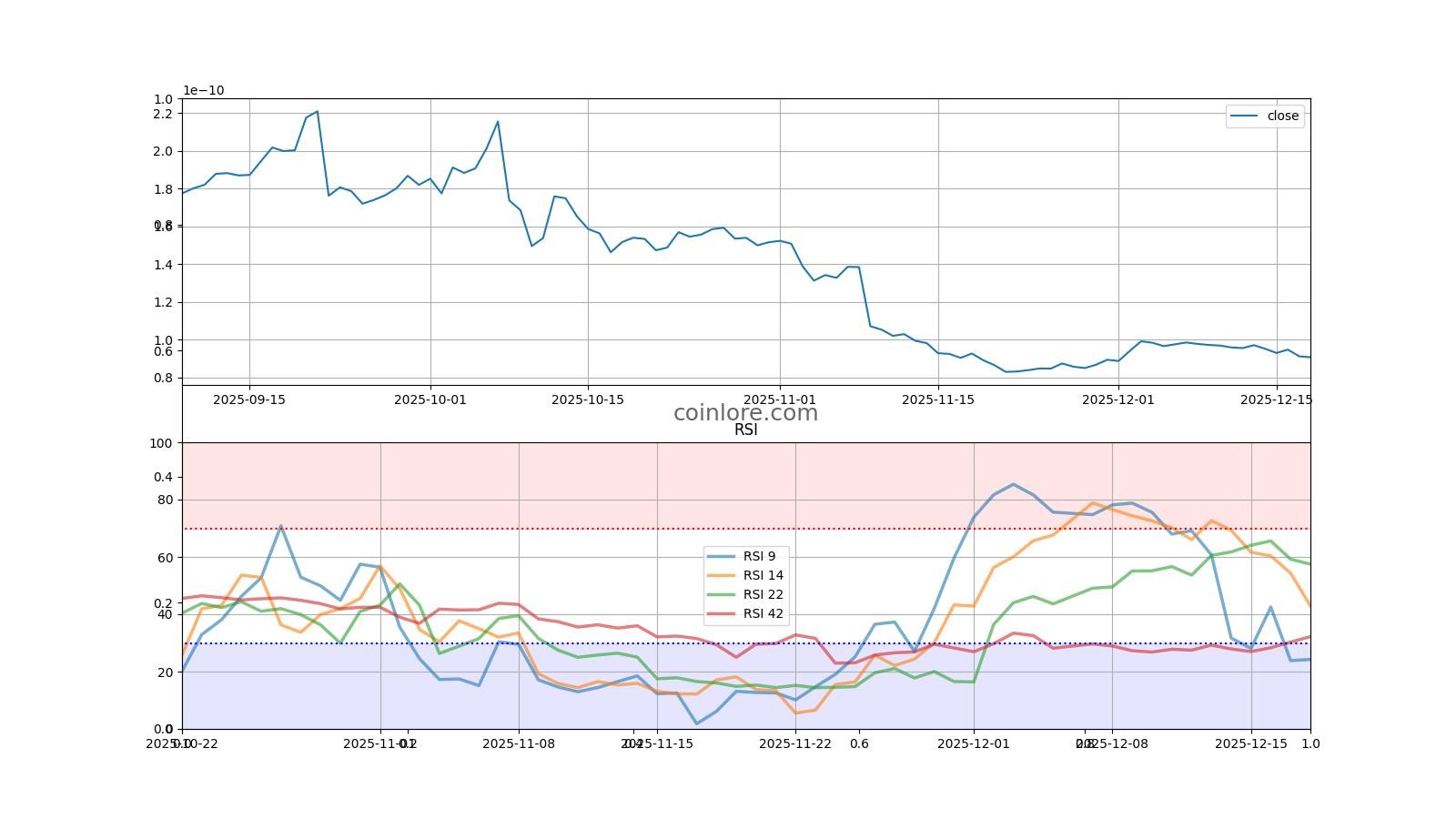 Bali Token RSI indicator