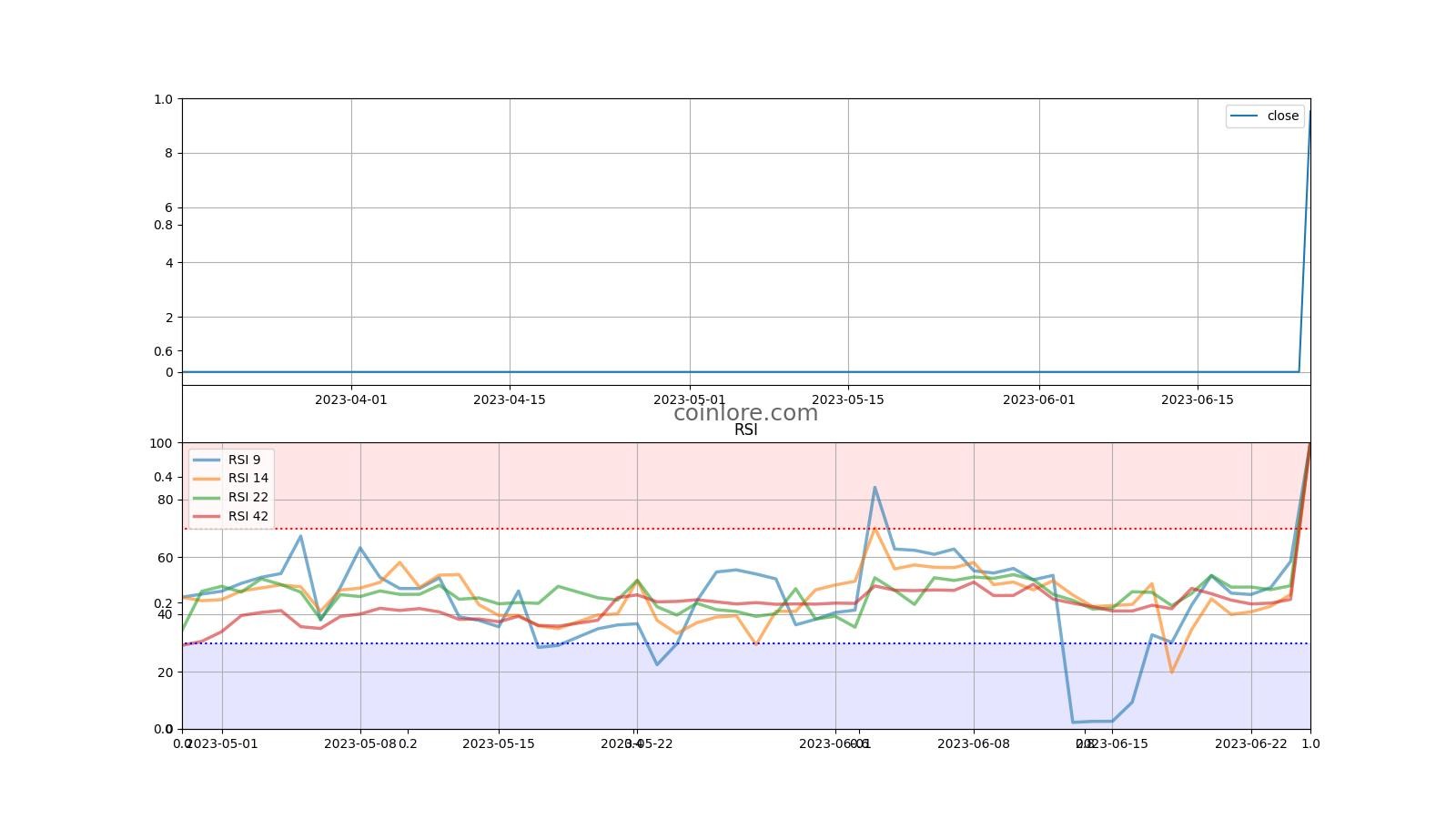 Bali Token RSI indicator
