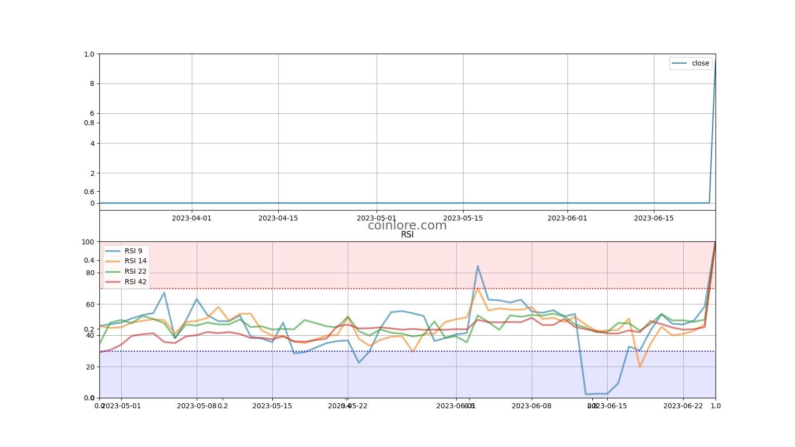 Bali Token RSI indicator