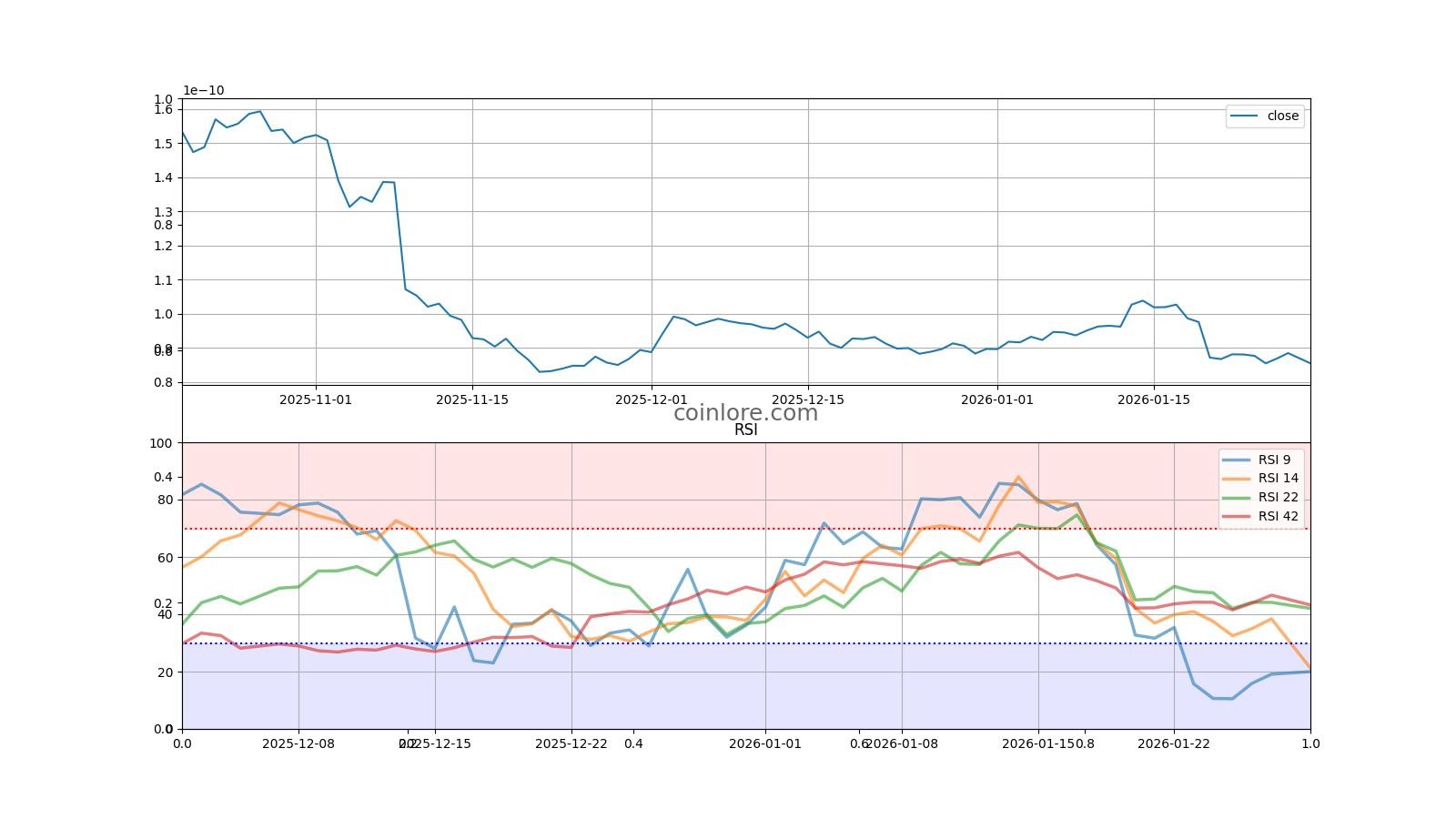 Bali Token RSI indicator
