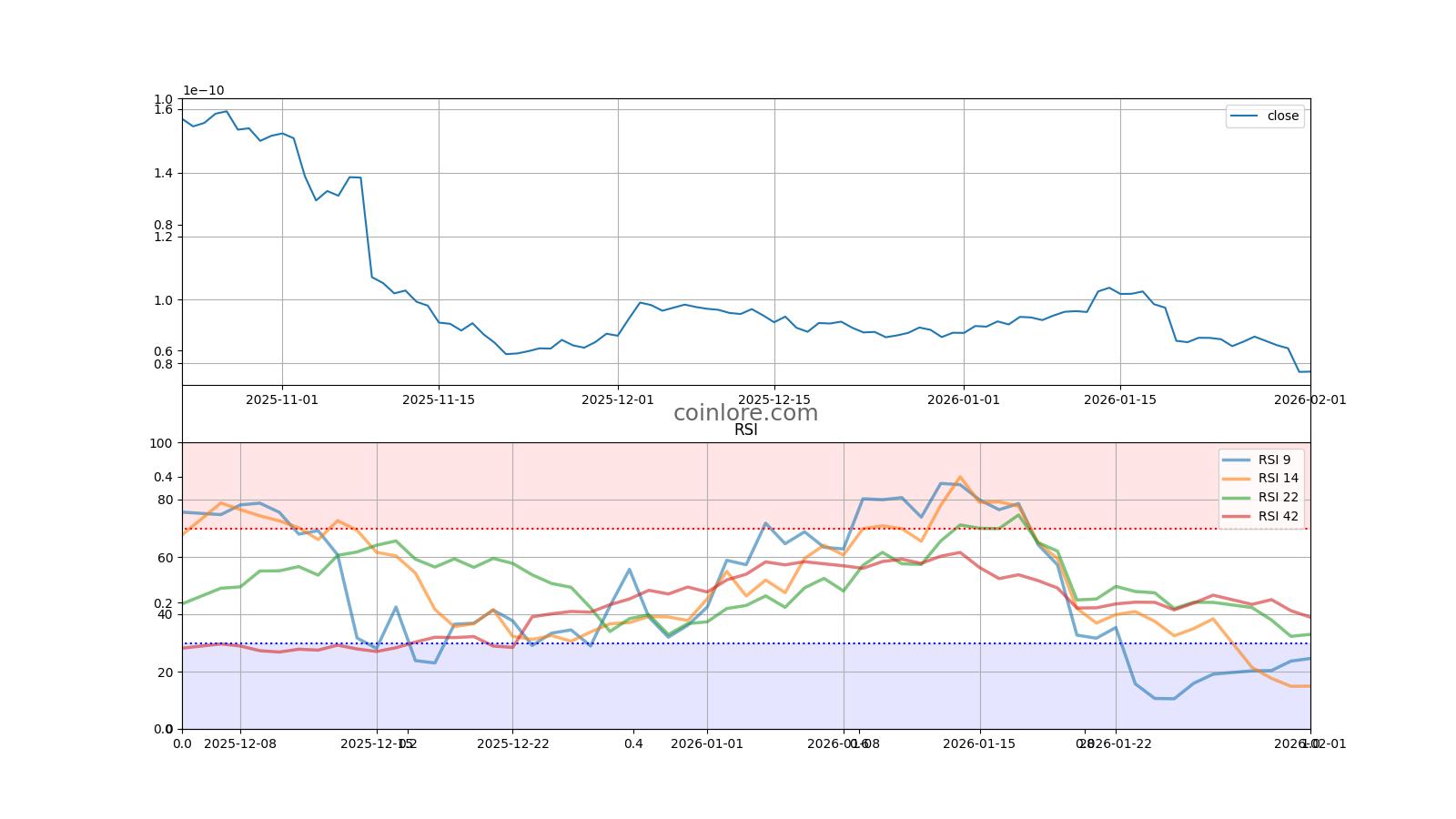 Bali Token RSI indicator