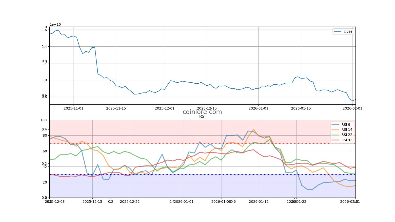 Bali Token RSI indicator
