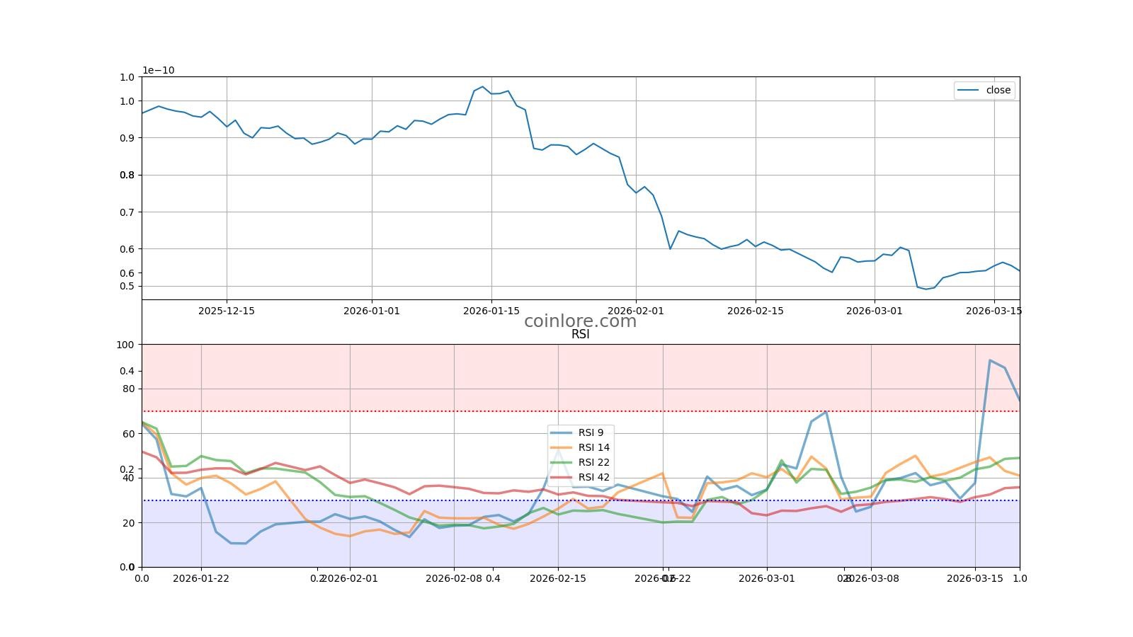 Bali Token RSI indicator