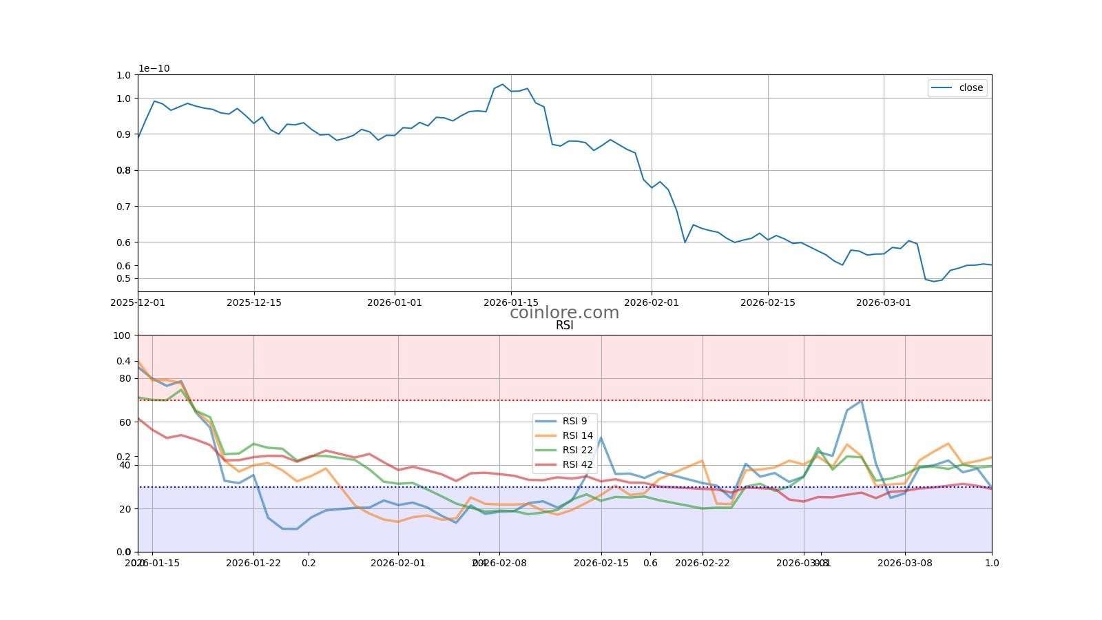 Bali Token RSI indicator