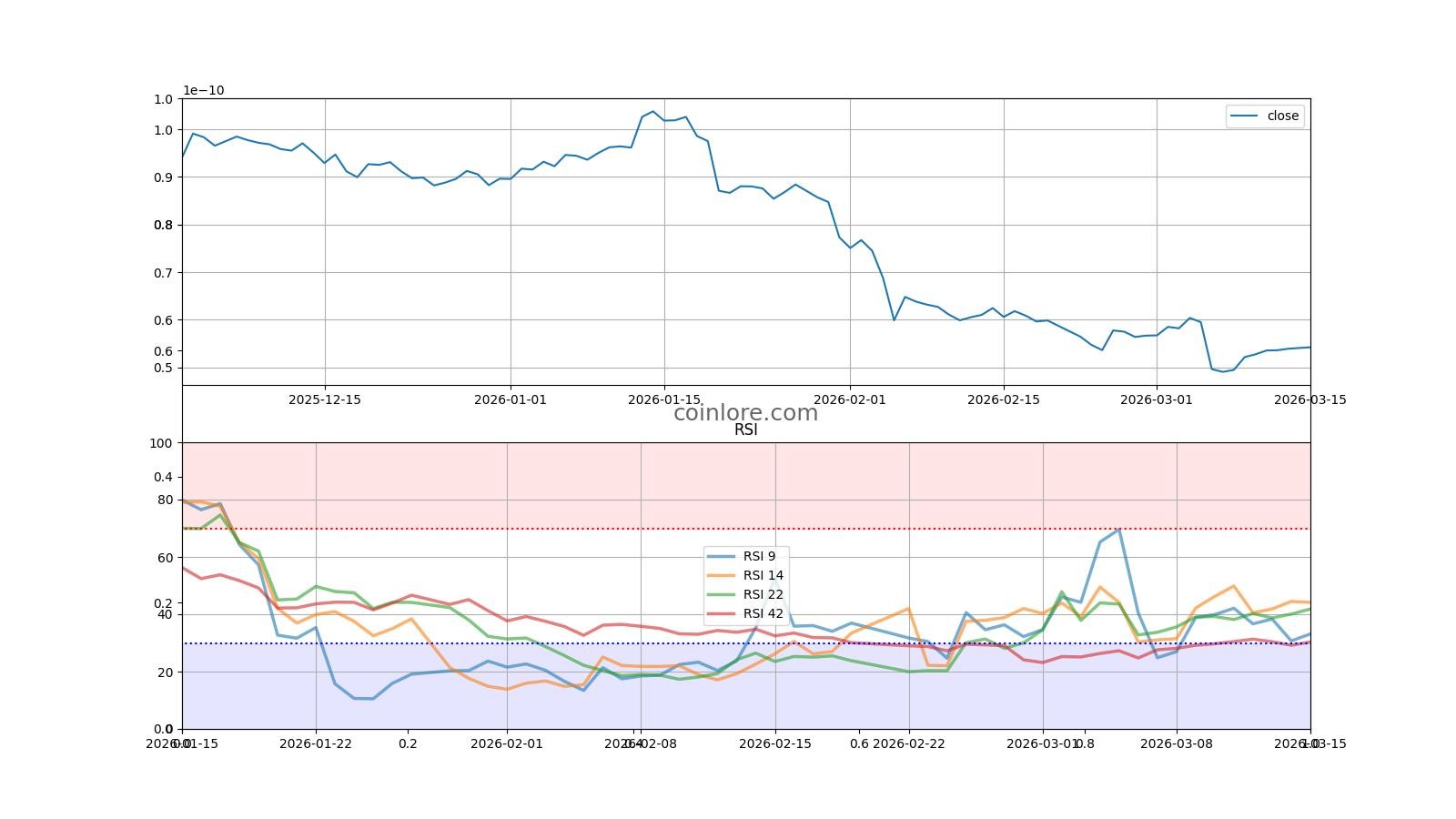 Bali Token RSI indicator