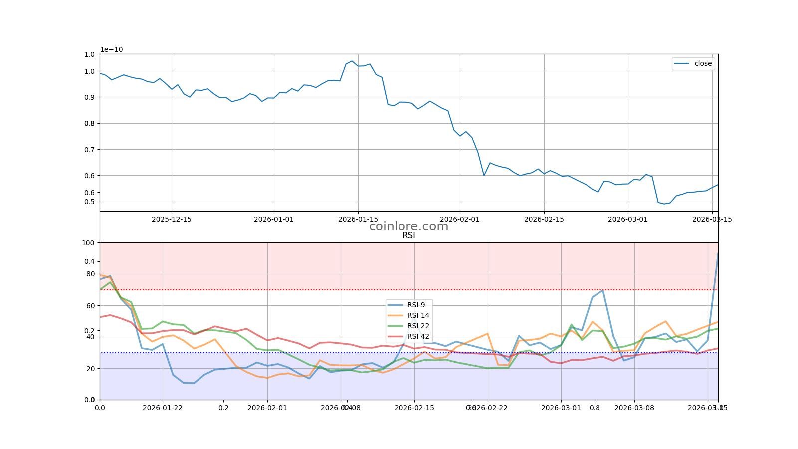 Bali Token RSI indicator