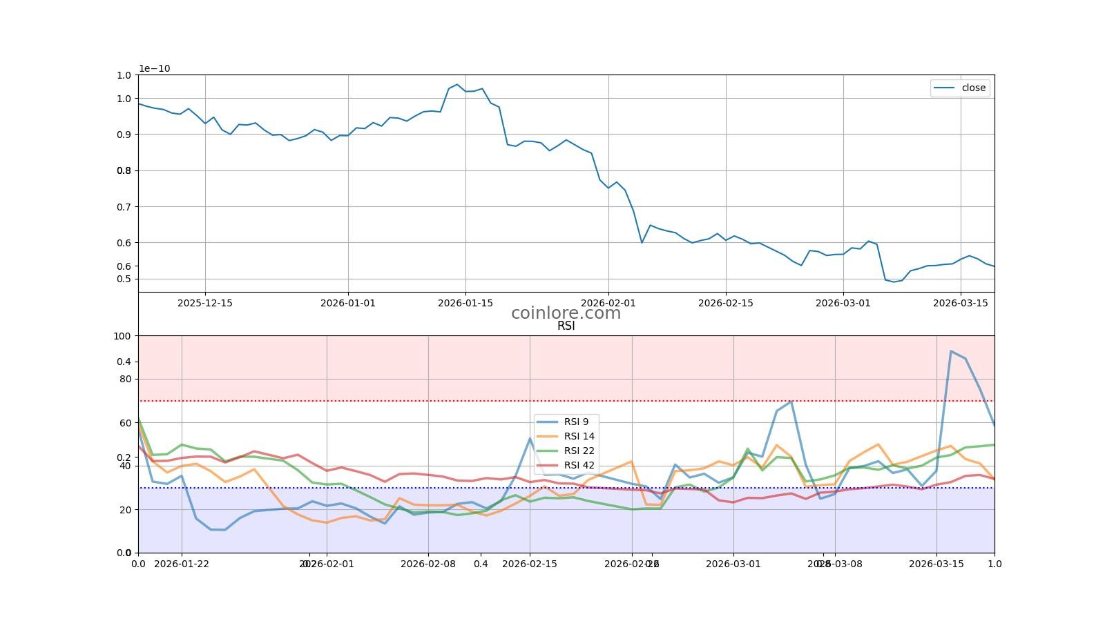 Bali Token RSI indicator