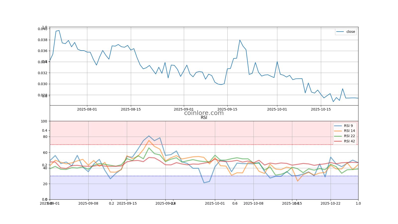 Balıkesirspor Token RSI indicator