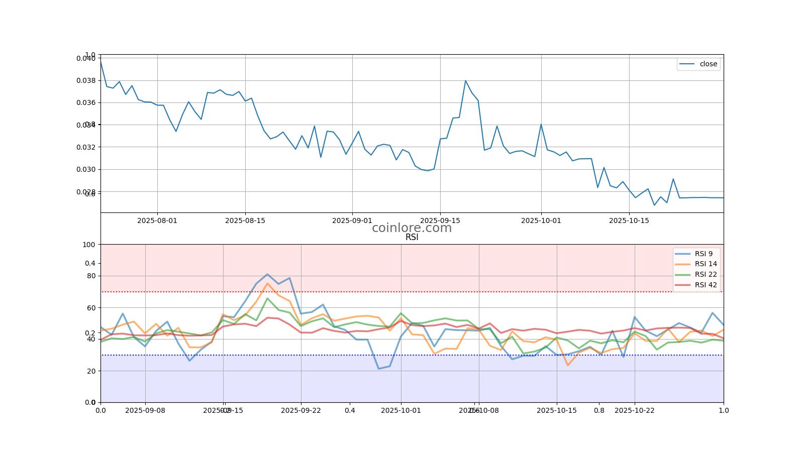 Balıkesirspor Token RSI indicator