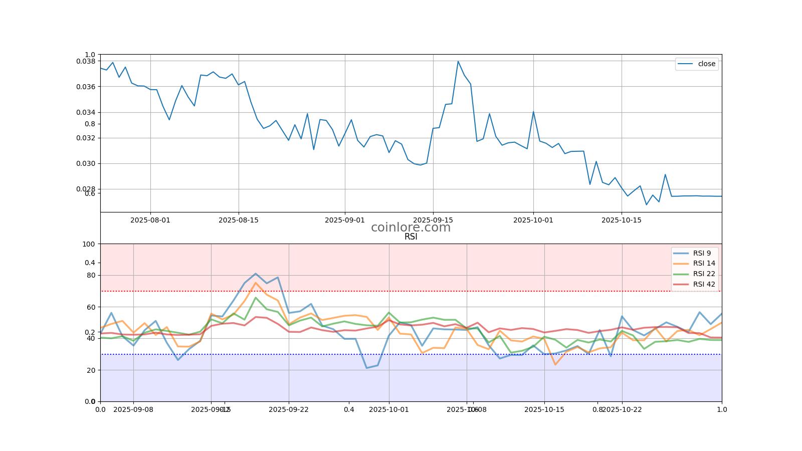 Balıkesirspor Token RSI indicator