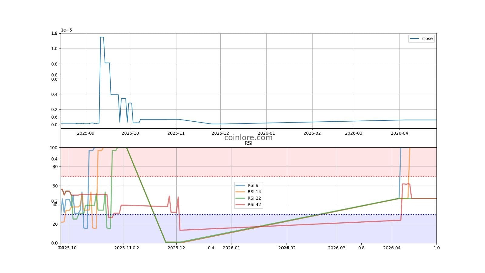BallSwap RSI indicator