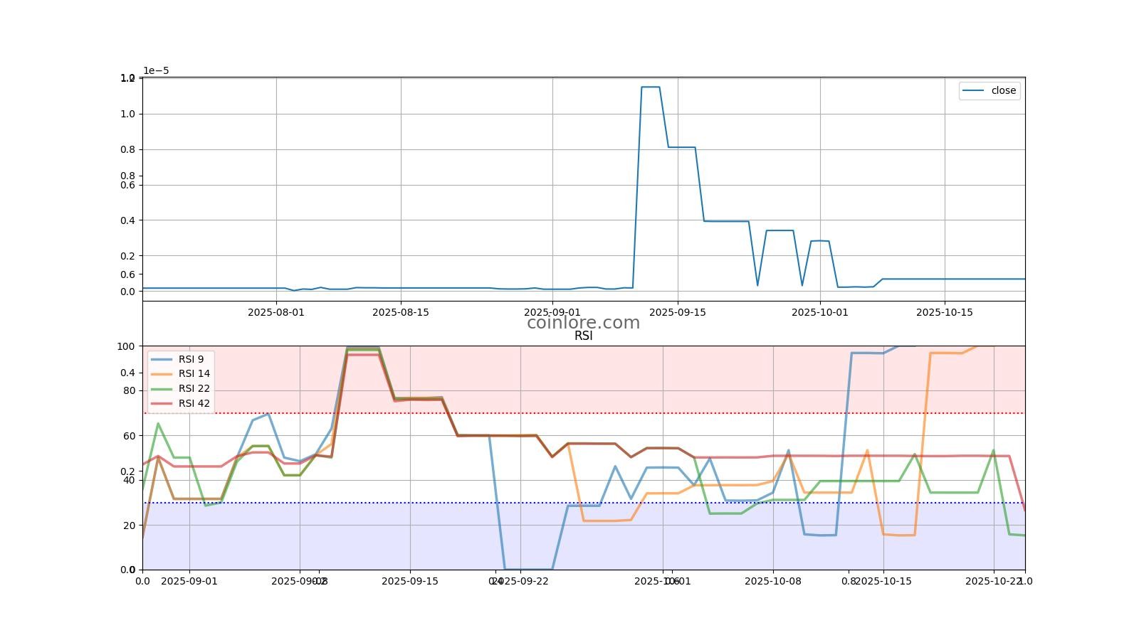 BallSwap RSI indicator