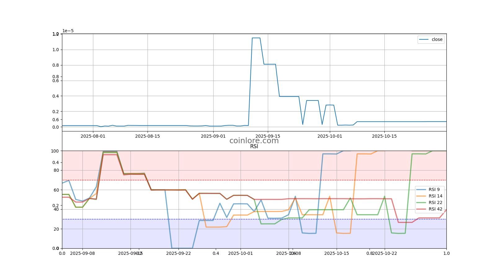 BallSwap RSI indicator