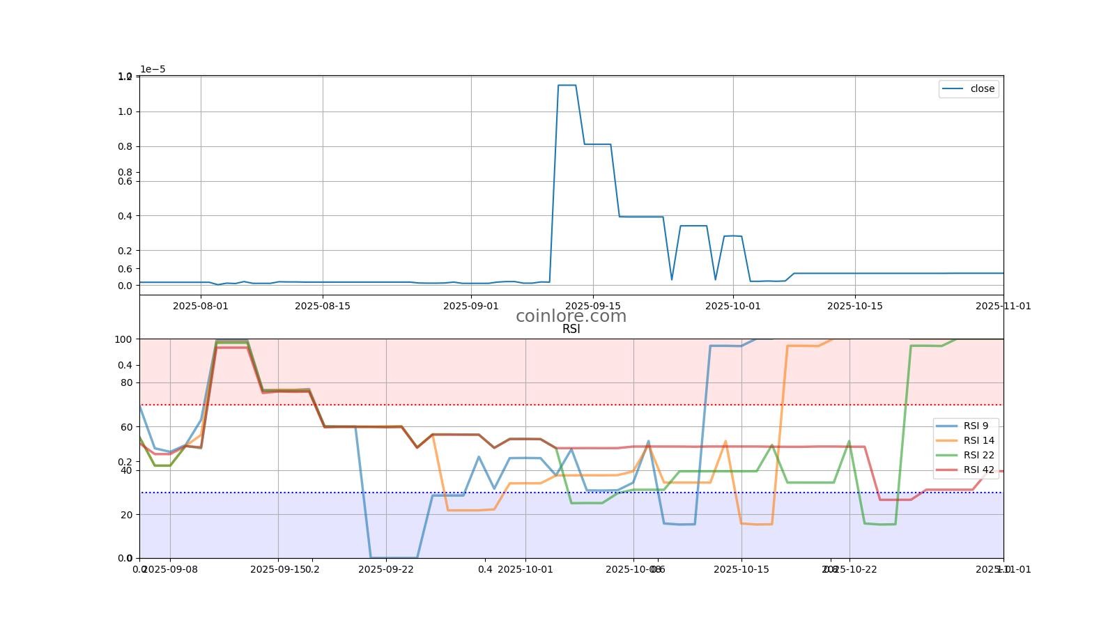 BallSwap RSI indicator
