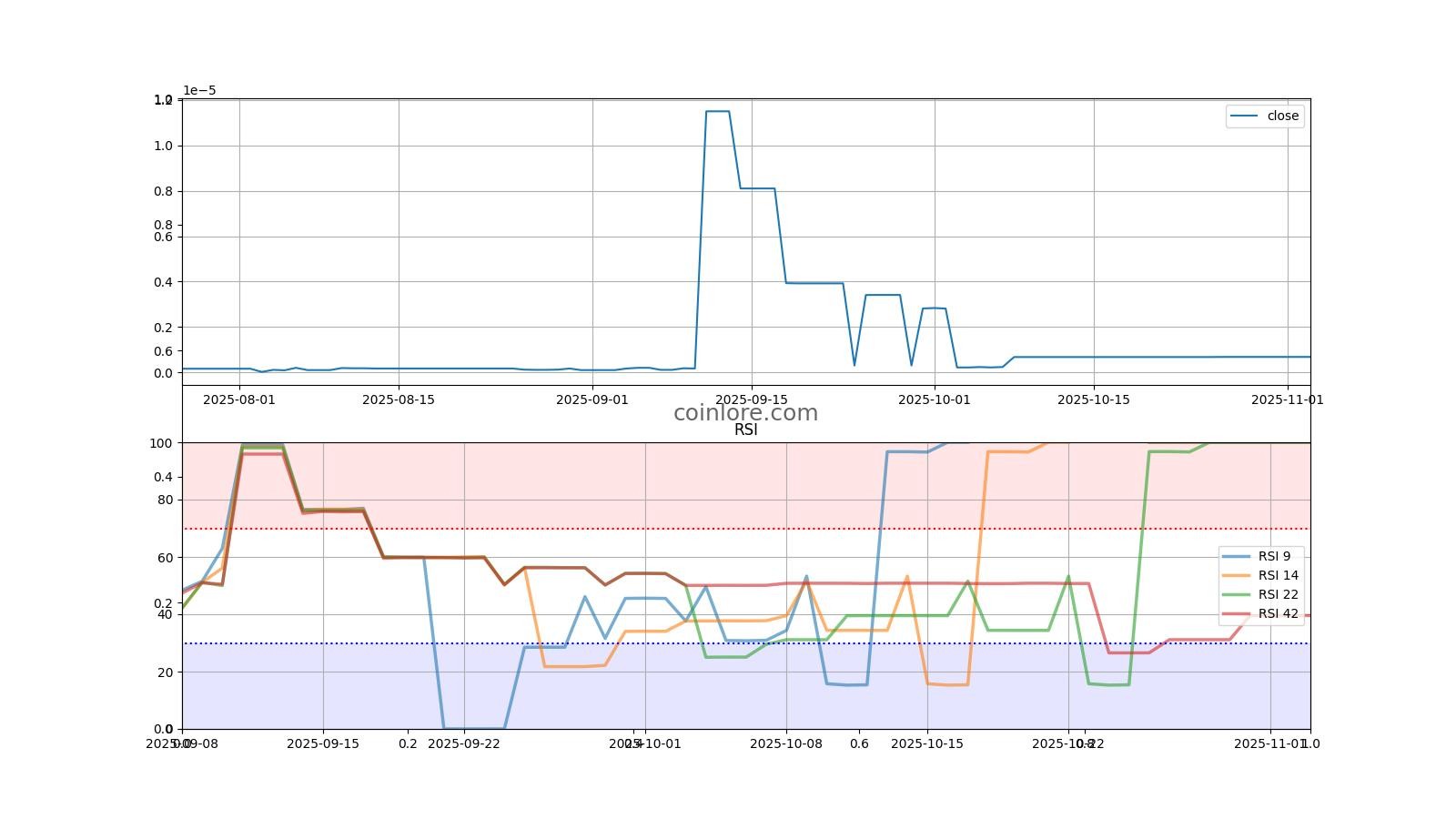 BallSwap RSI indicator