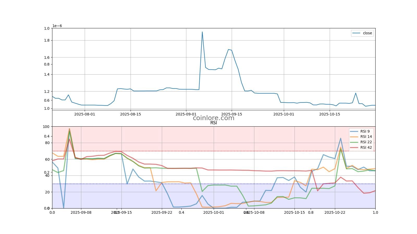 Bamboo Coin RSI indicator
