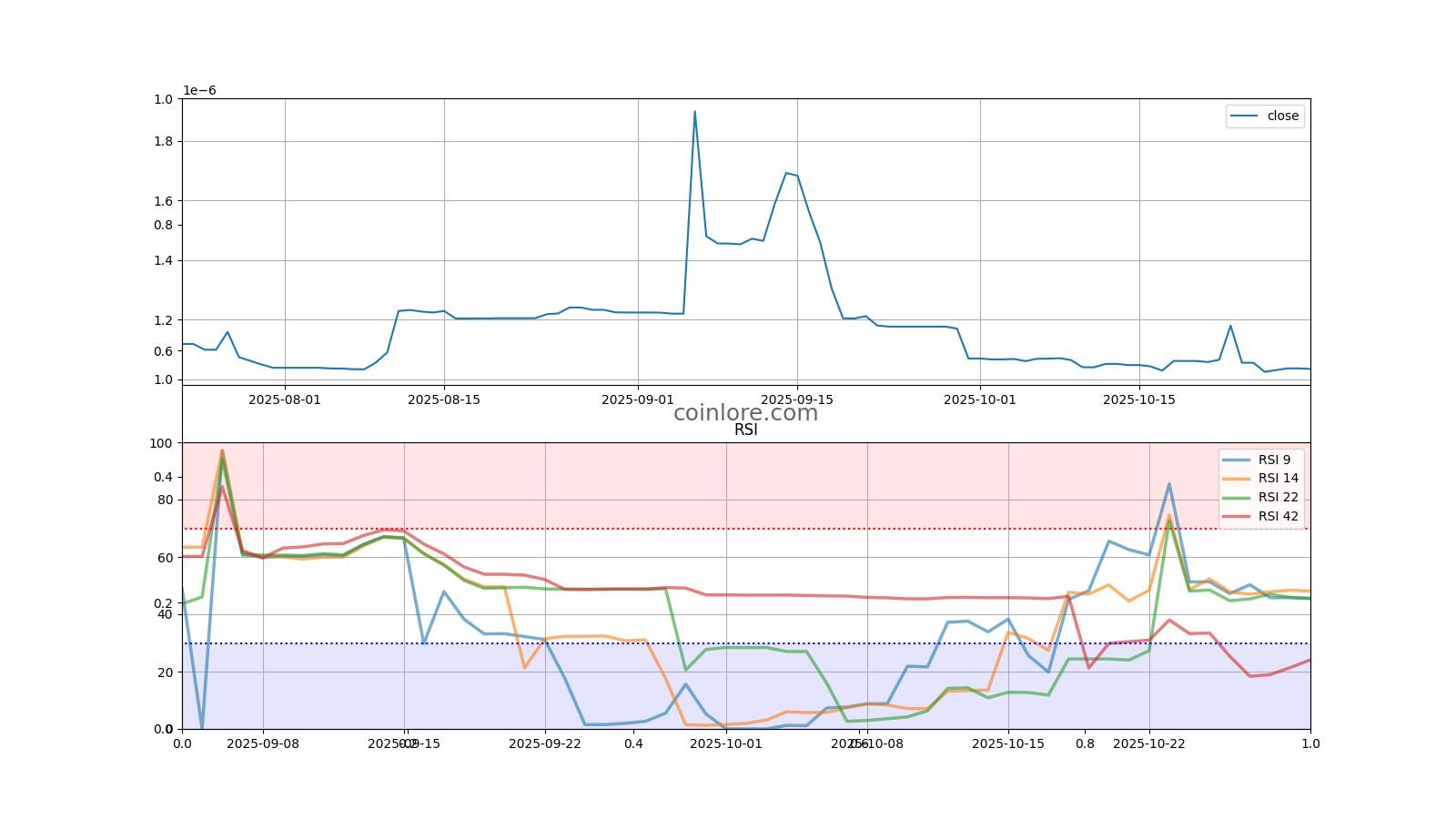 Bamboo Coin RSI indicator