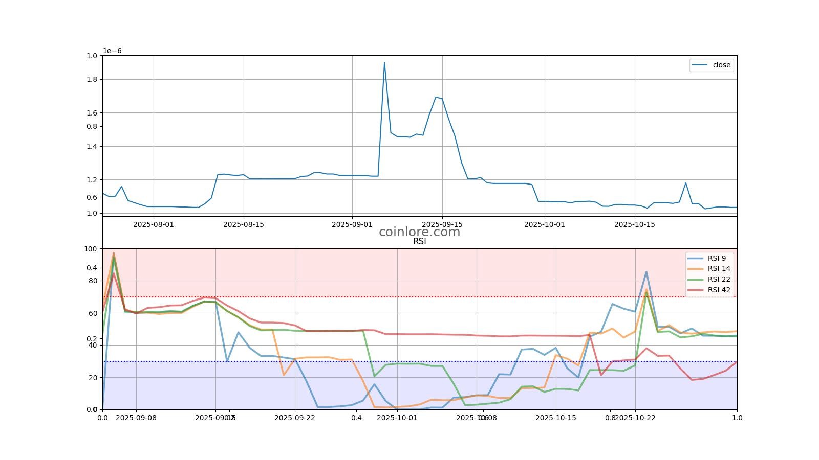 Bamboo Coin RSI indicator