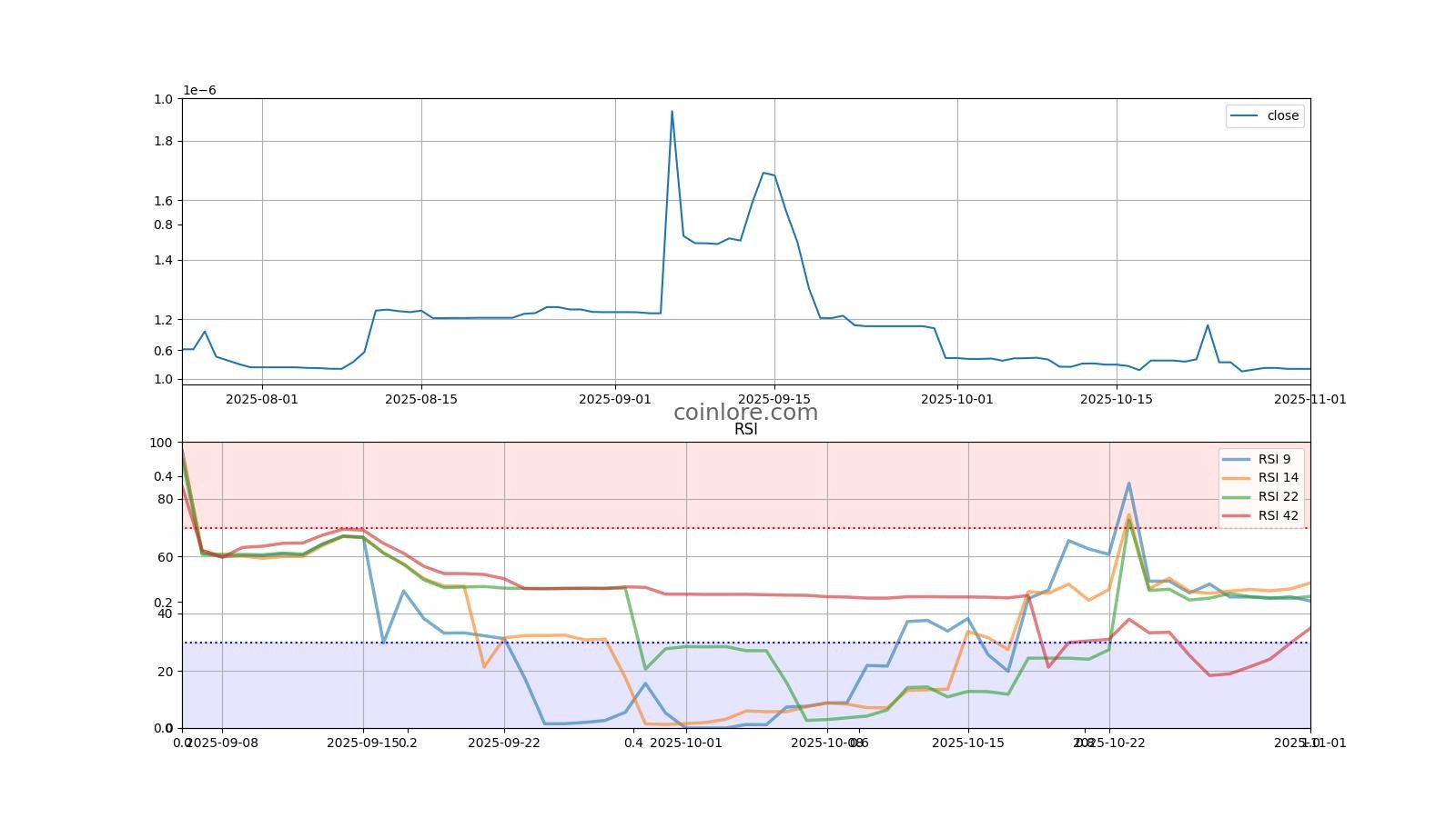 Bamboo Coin RSI indicator