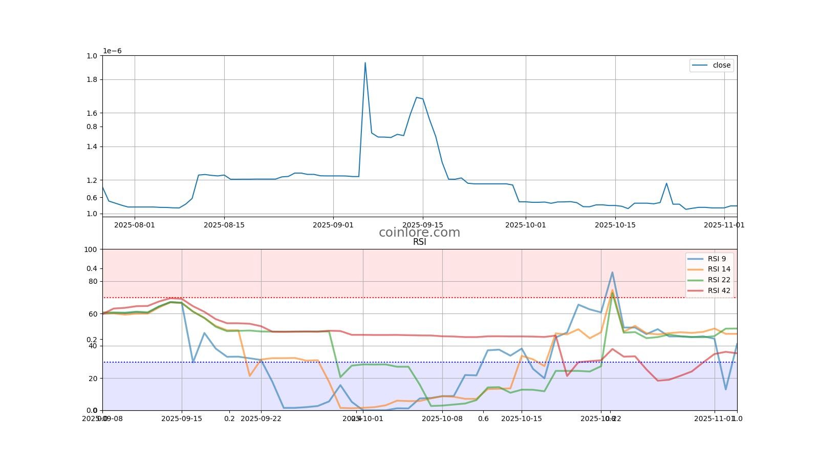 Bamboo Coin RSI indicator