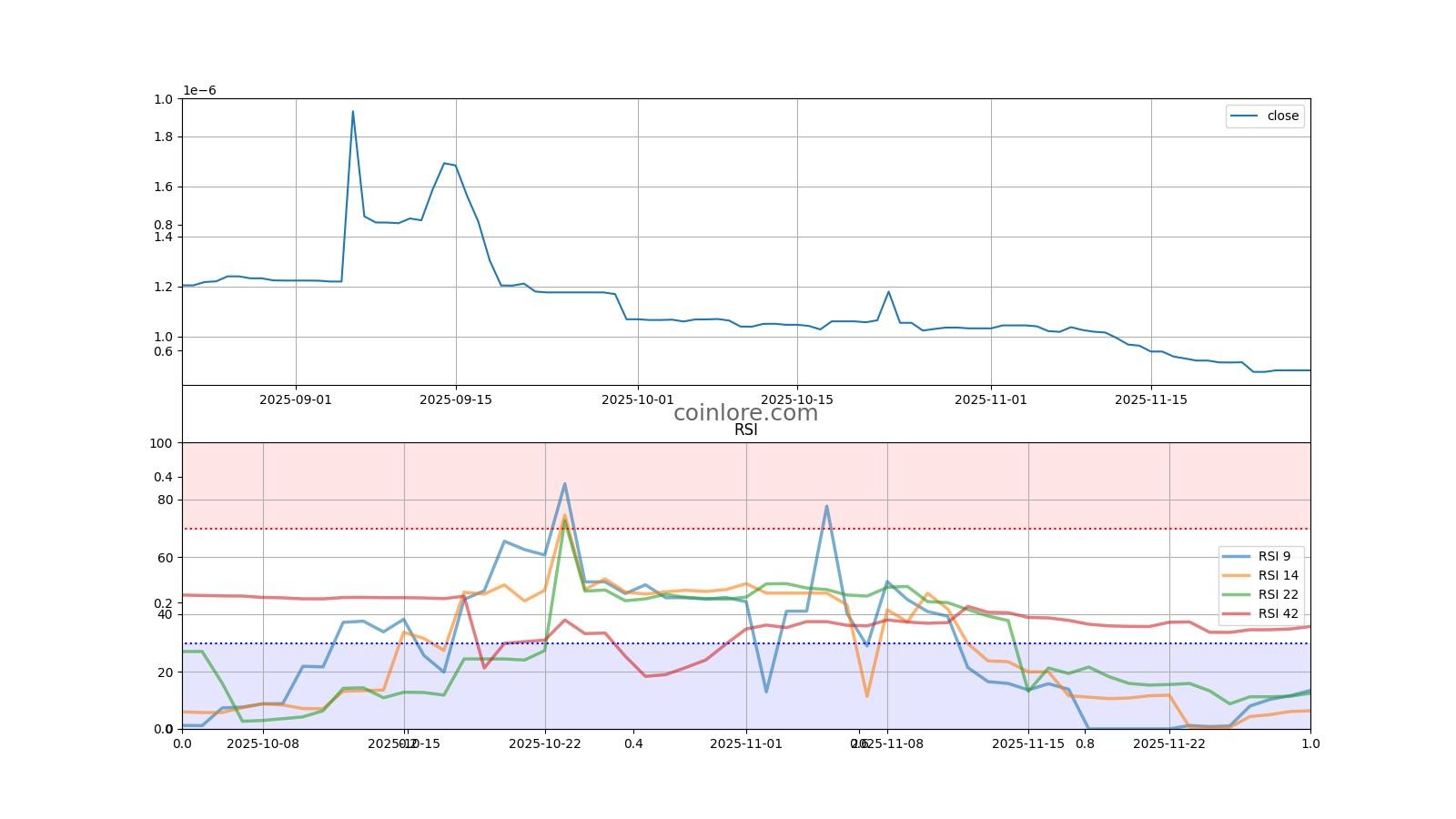 Bamboo Coin RSI indicator
