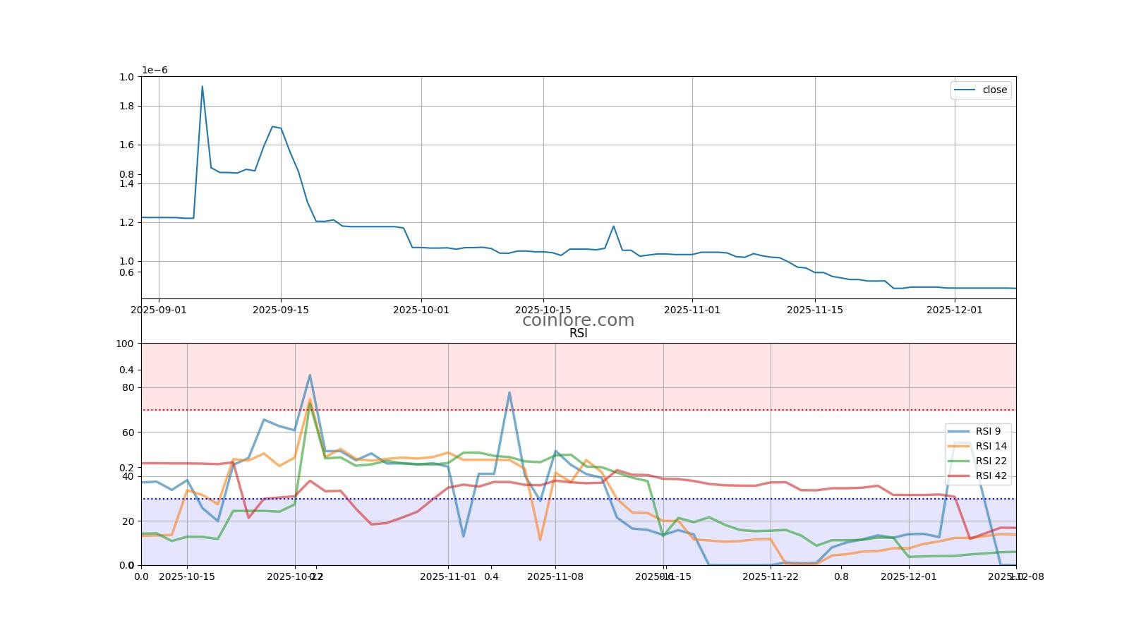 Bamboo Coin RSI indicator