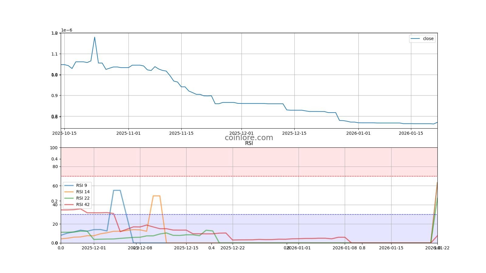 Bamboo Coin RSI indicator