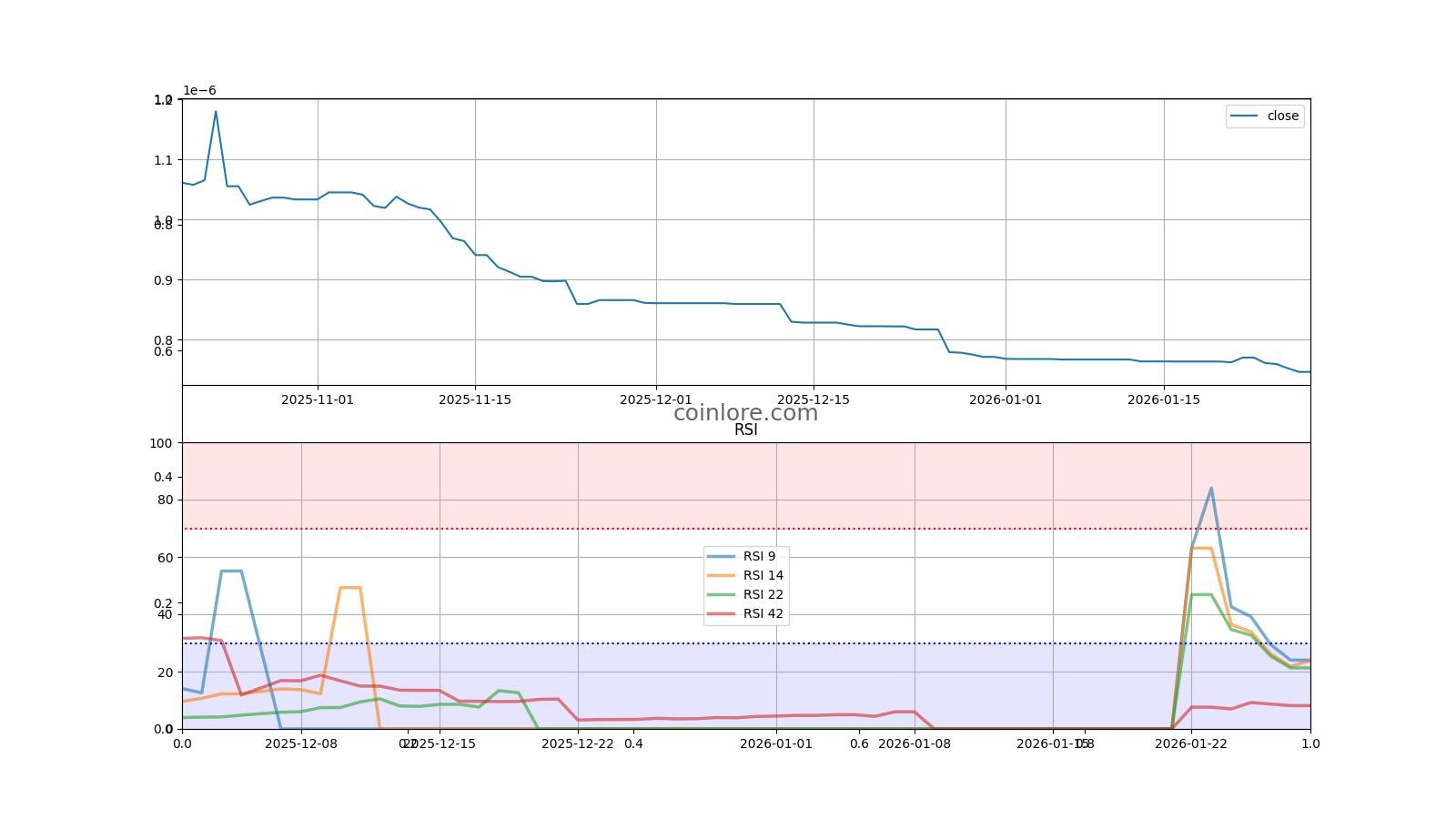 Bamboo Coin RSI indicator