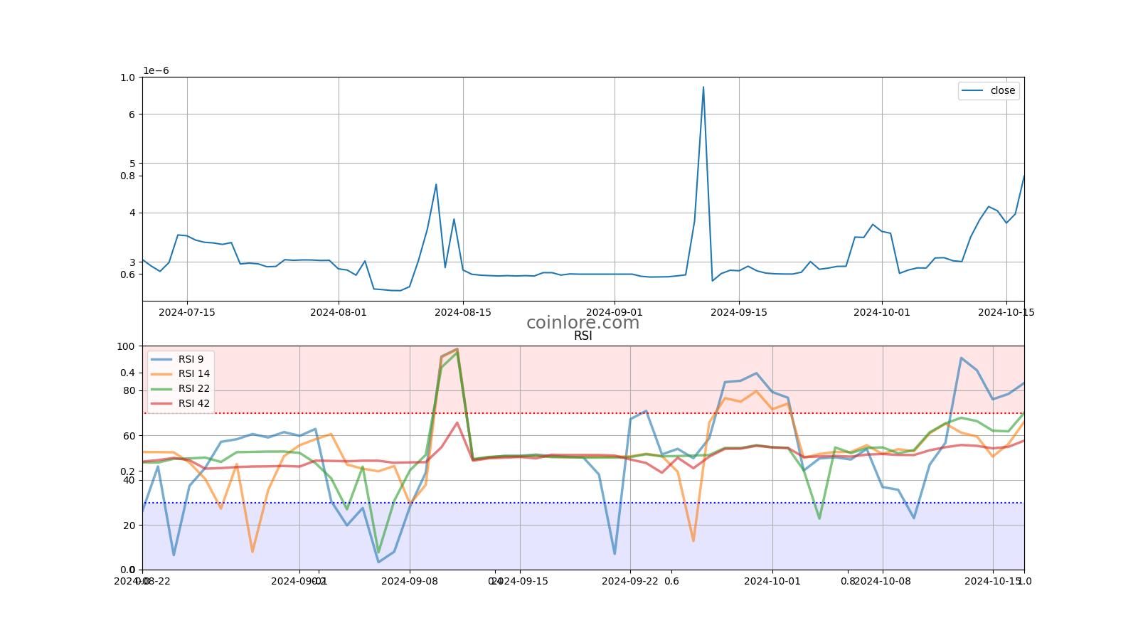 Bamboo Coin RSI indicator