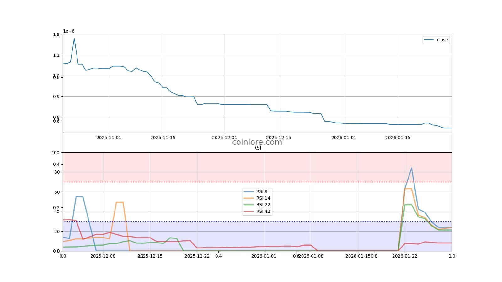 Bamboo Coin RSI indicator