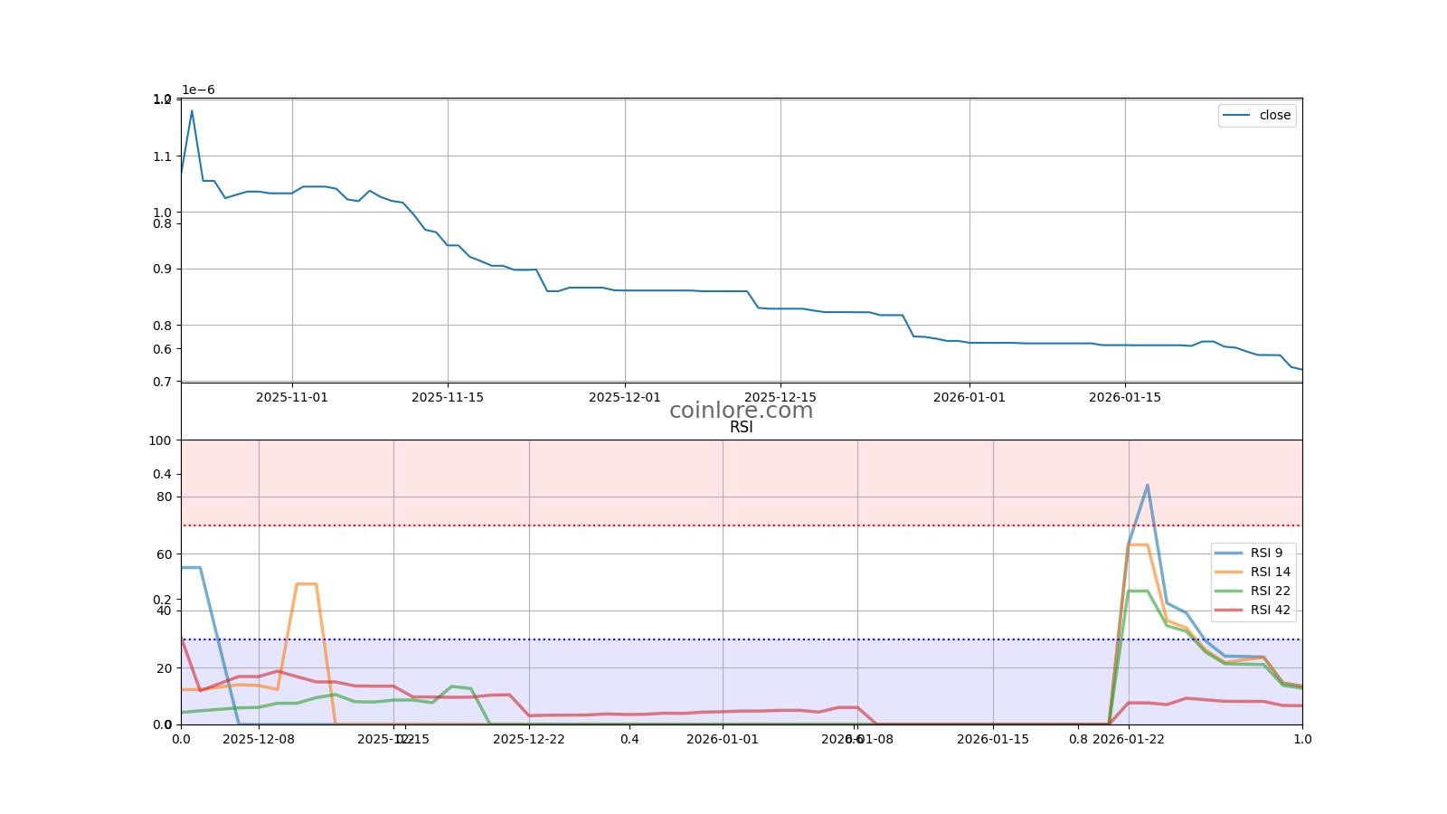 Bamboo Coin RSI indicator