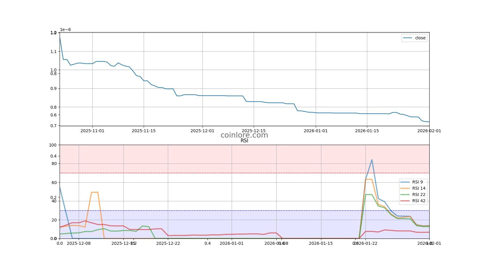 Bamboo Coin RSI indicator