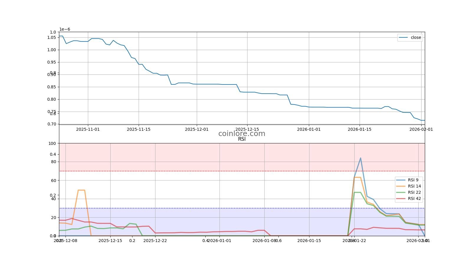 Bamboo Coin RSI indicator