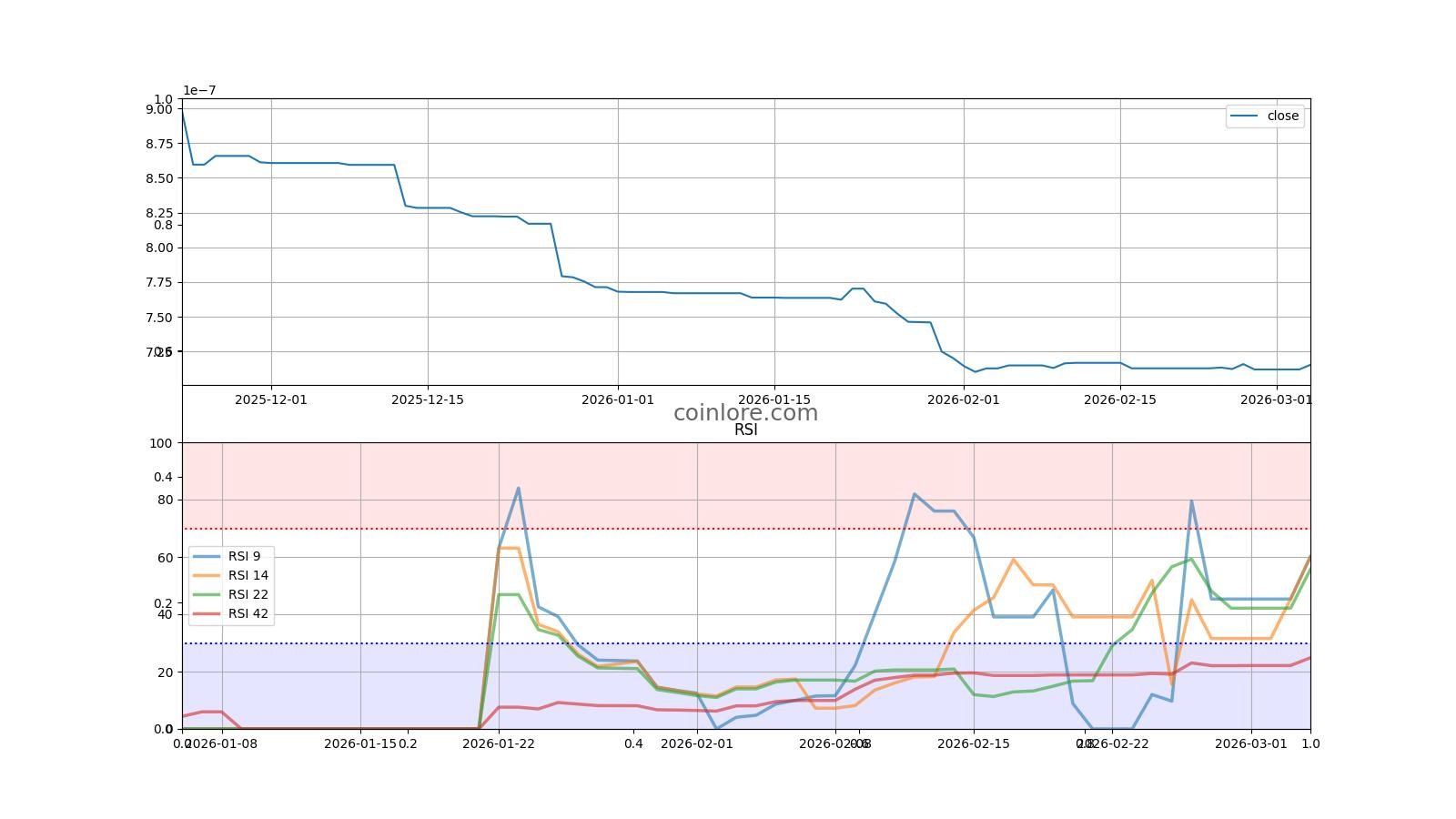 Bamboo Coin RSI indicator