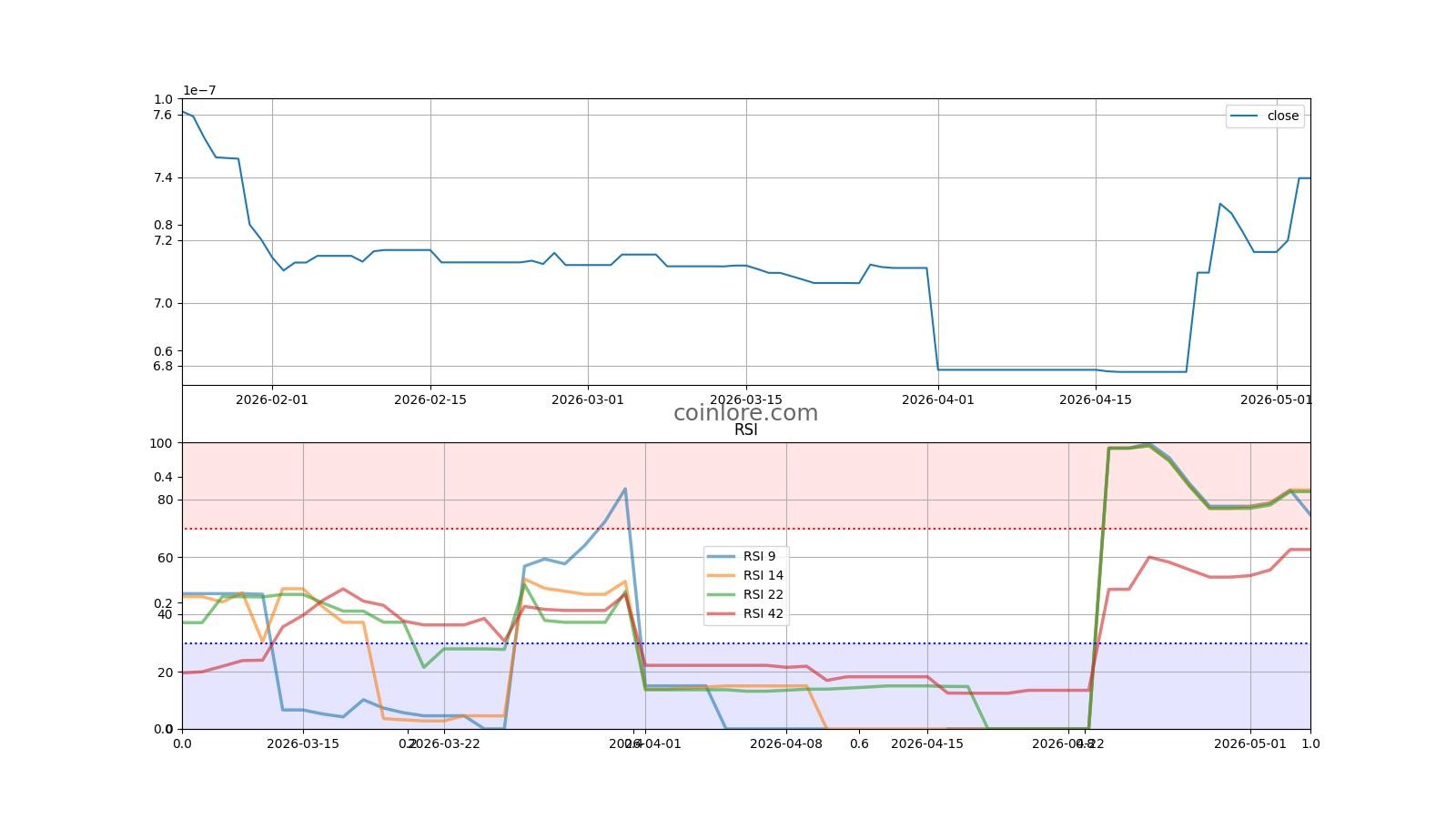 Bamboo Coin RSI indicator