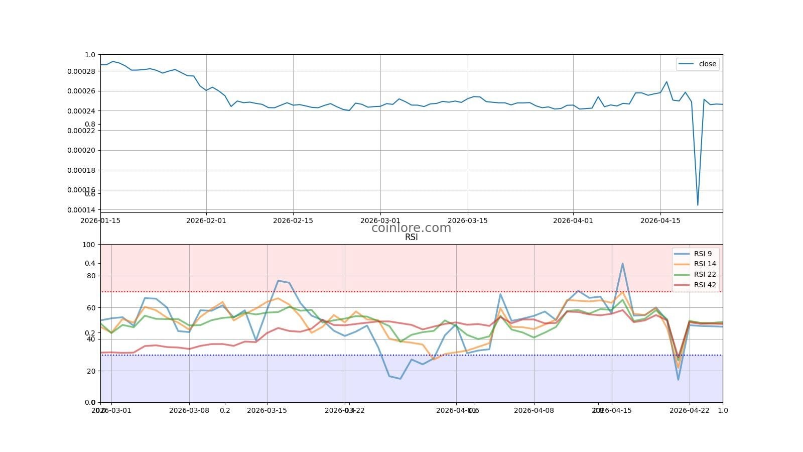 BambooDeFi RSI indicator