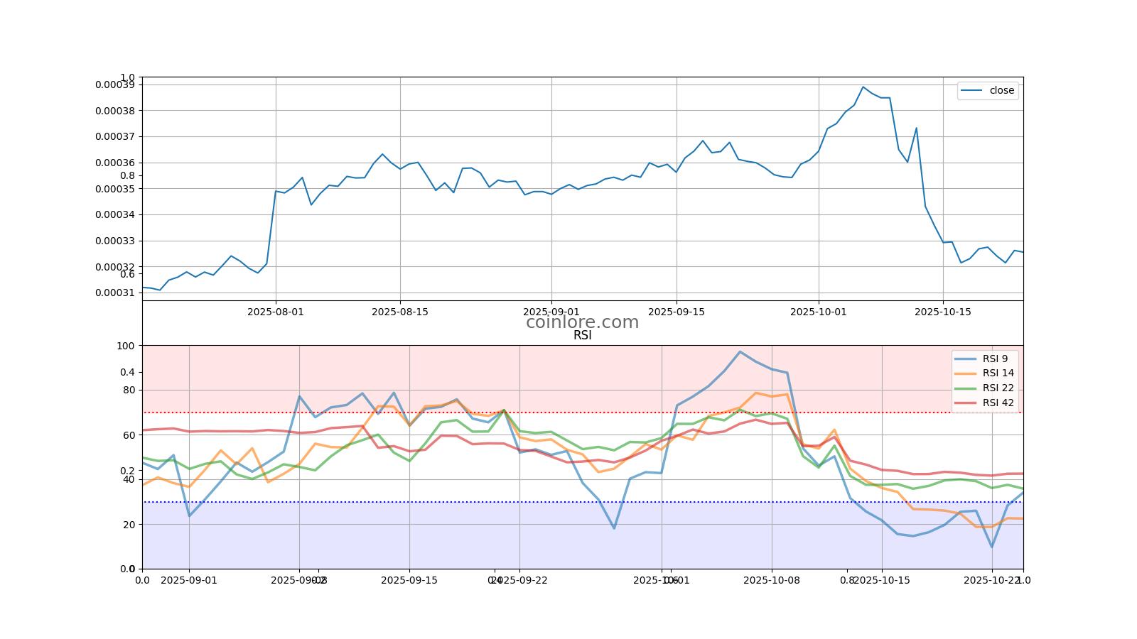 BambooDeFi RSI indicator