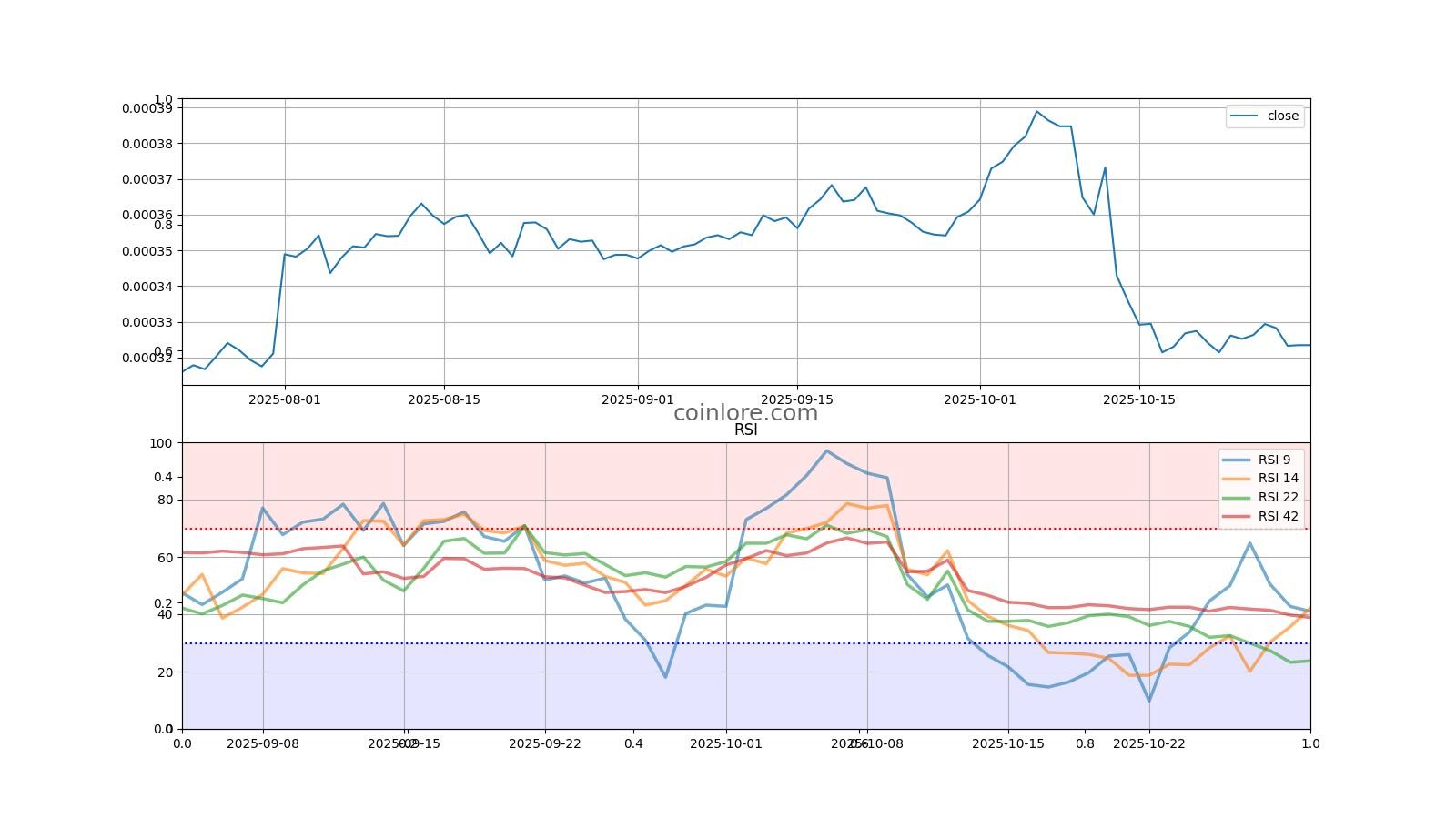 BambooDeFi RSI indicator