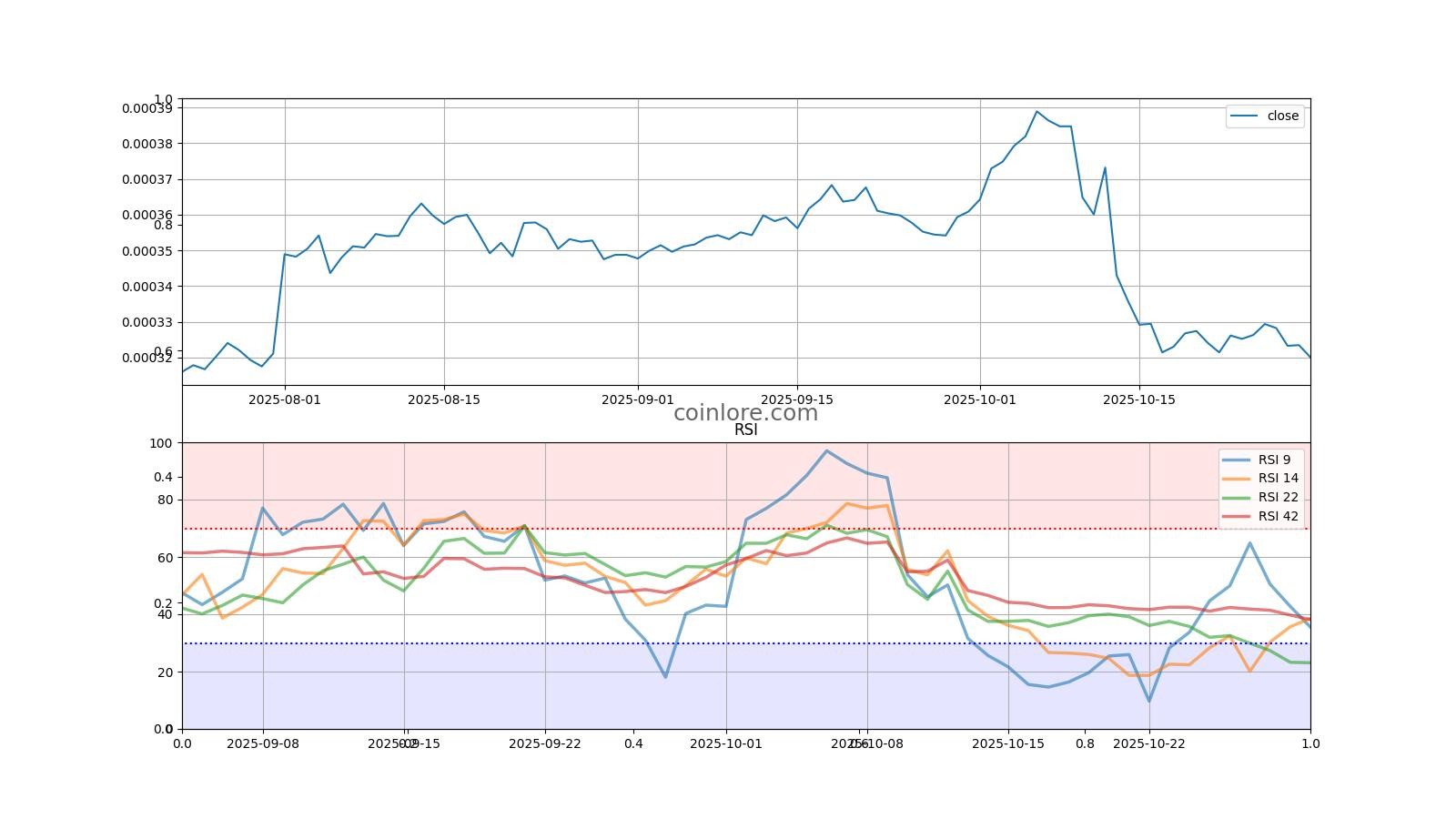 BambooDeFi RSI indicator