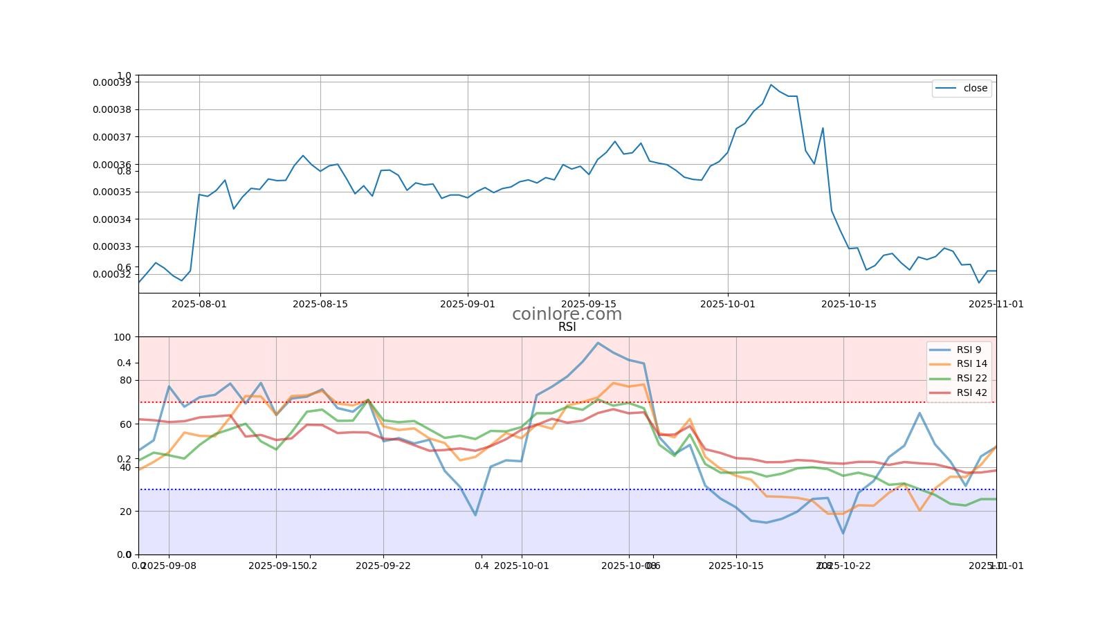 BambooDeFi RSI indicator