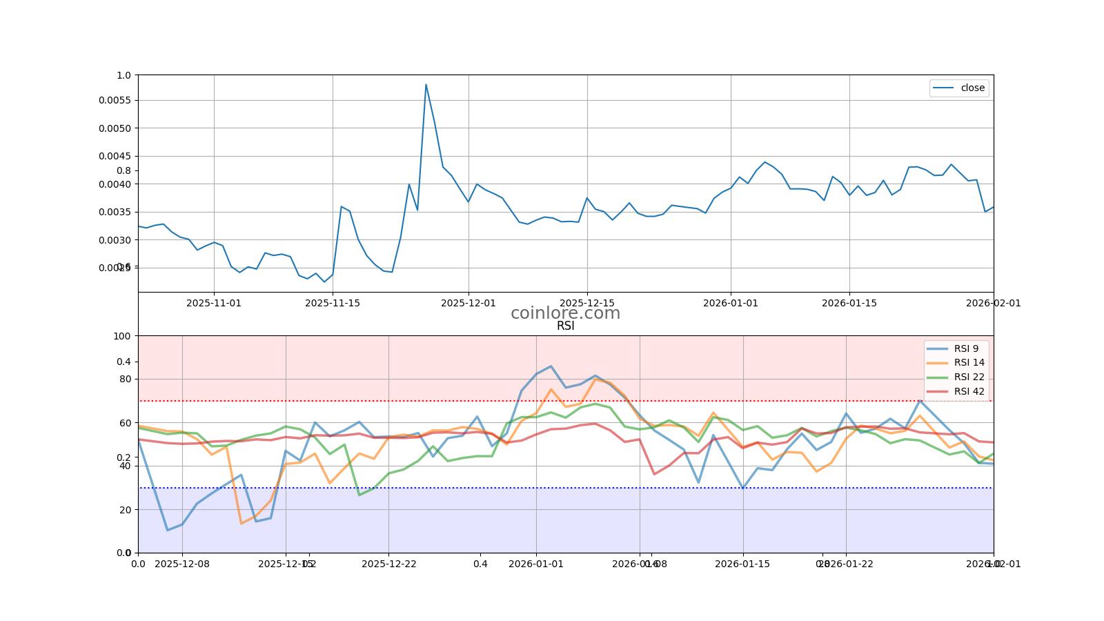 Banana For Scale Price, Chart, Market Cap, BANANAS31 Coin Essentials ...