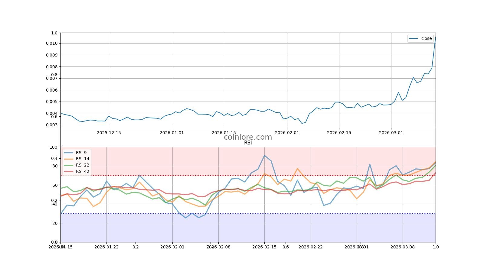 Banana For Scale RSI indicator