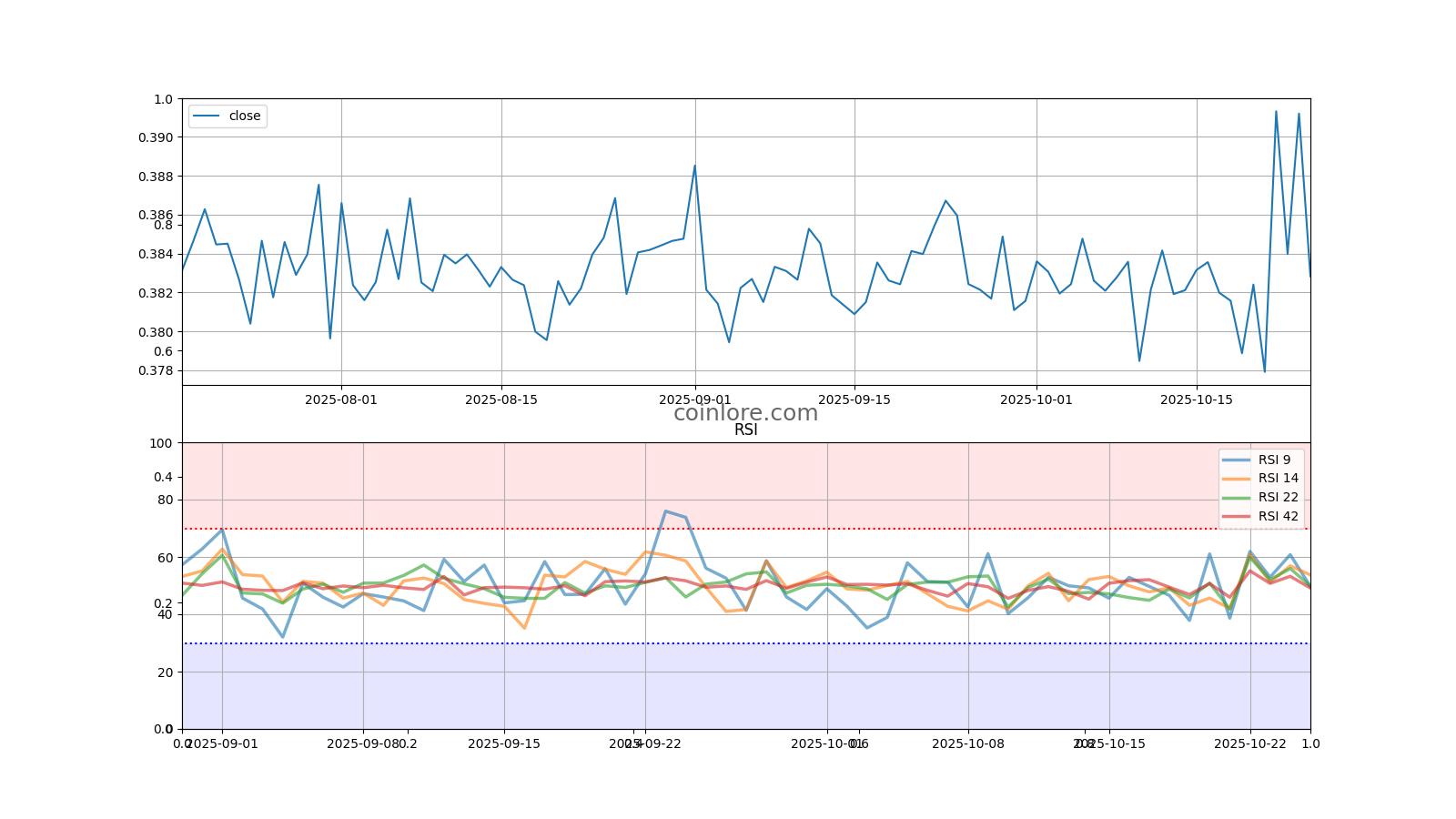 Bancor Governance Token RSI indicator